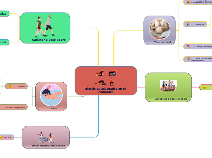 Ejercicios adecuados en el embarazo - Mind Map